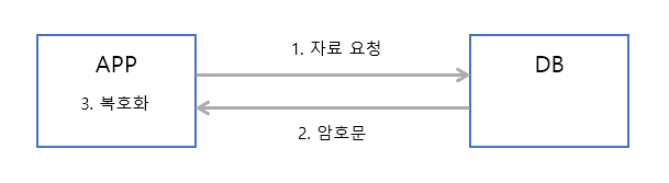 HSM(Hardware Security Module) 개념 요약 - HydroponicGlass TechBlog