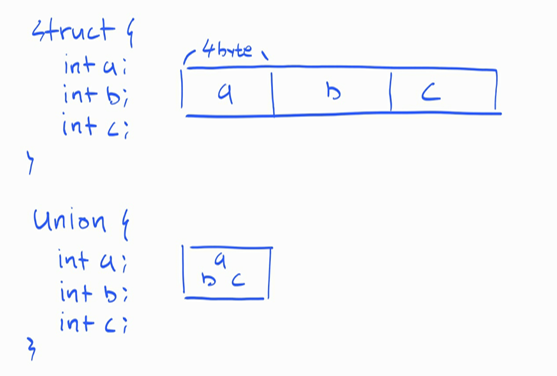 [C, C++] 공용체(union) 개념과 통신에서의 사용 이유 - HydroponicGlass TechBlog